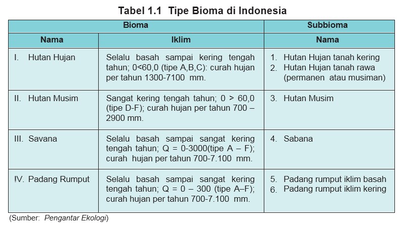 SMA11 Geografi – KEANEKAAN FLORA DAN FAUNA DI PERMUKAAN BUMI – Free ...